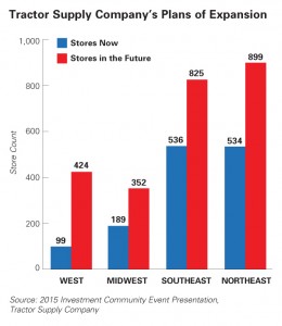 A 360-Degree View of Tractor Supply Company | Hardware Retailing