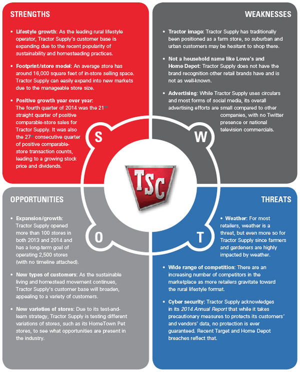 SWOT | Hardware Retailing