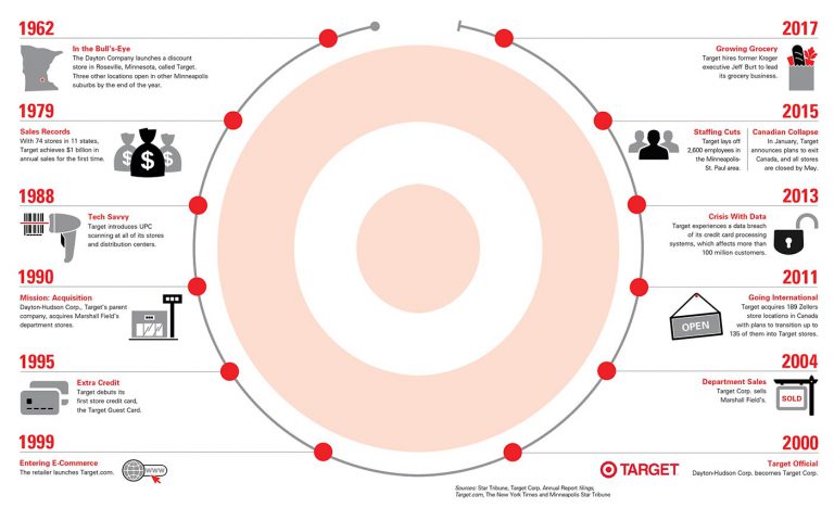 Target_Timeline | Hardware Retailing