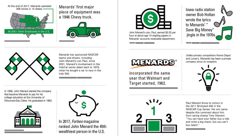 A 360-Degree View of Menards