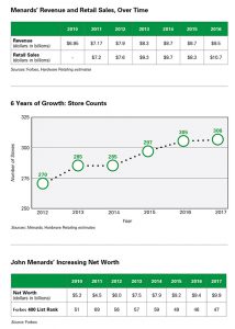 A 360-Degree View of Menards