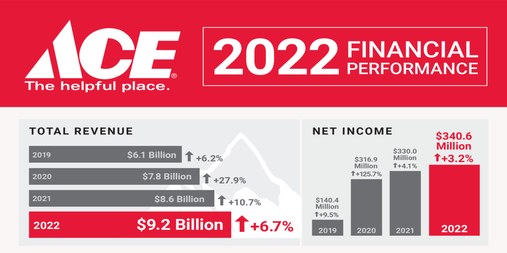 Ace Hardware Shares Q4 and Full-Year 2022 Financials | Hardware Retailing
