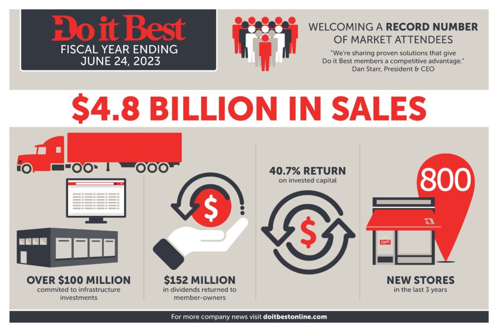 Do it Best Reports $4.8 Billion in Sales for 2023 Fiscal Year ...
