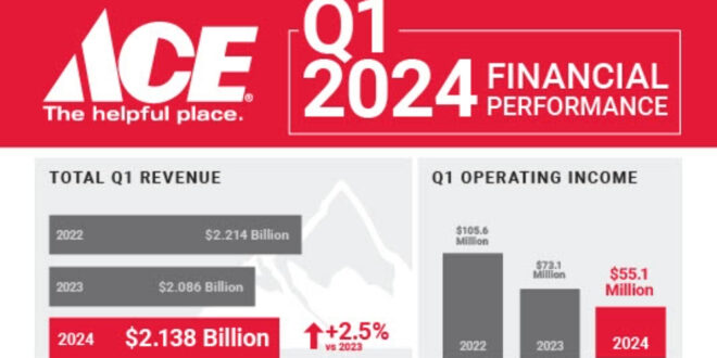 Ace Hardware Reports Increase in Q1 2024 Revenues | Hardware Retailing