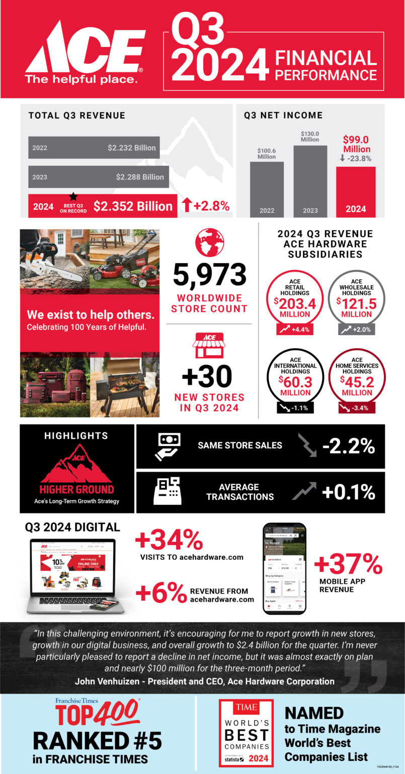 Ace Hardware Releases Q3 2024 Results | Hardware Retailing