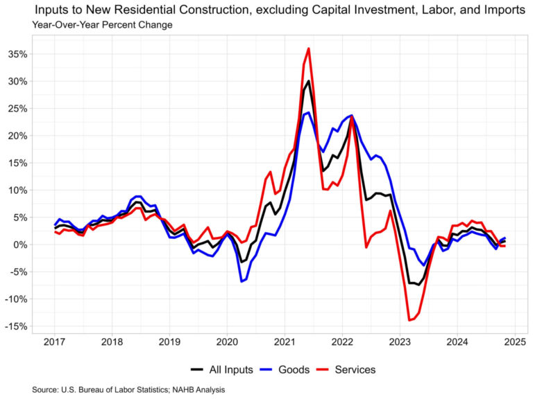 Building Material Prices Increase Year Over Year | Hardware Retailing