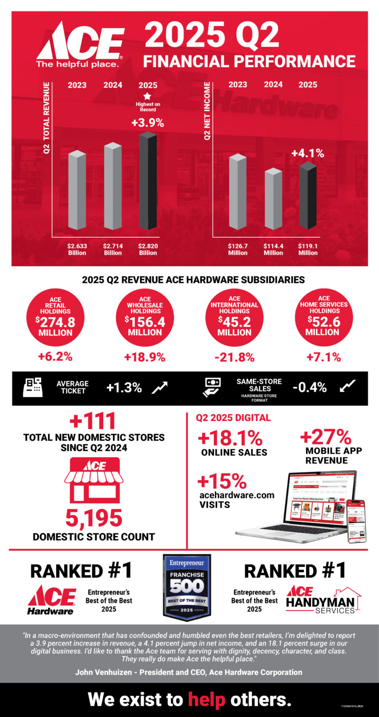 Ace's Q2 2025 Financials Show Increased Revenues, Drop in Same-Store ...